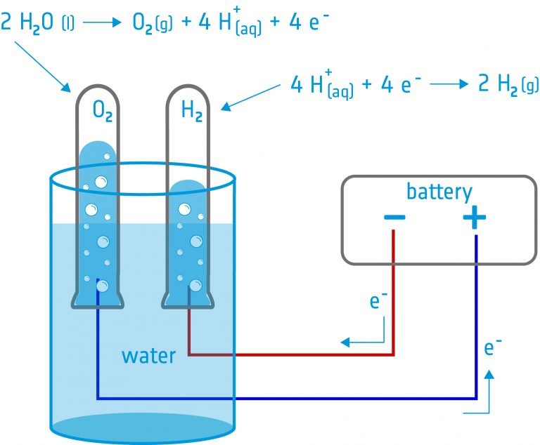 Power from Water – How to produce oxygen and hydrogen on the Moon ...